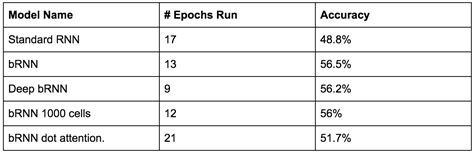 Neural Spelling Corrections And The Importance Of Accuracy Scribd