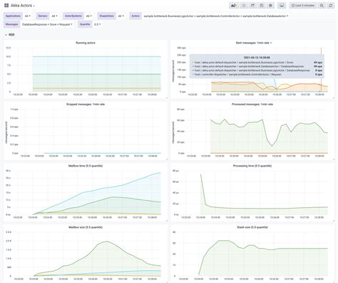 Grafana • Lightbend Telemetry
