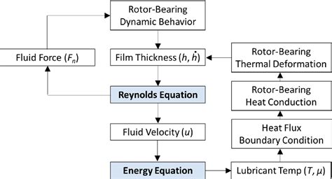 Figure 2 From Performance Of Tilting Pad Journal Bearings With The Same Sommerfeld Number