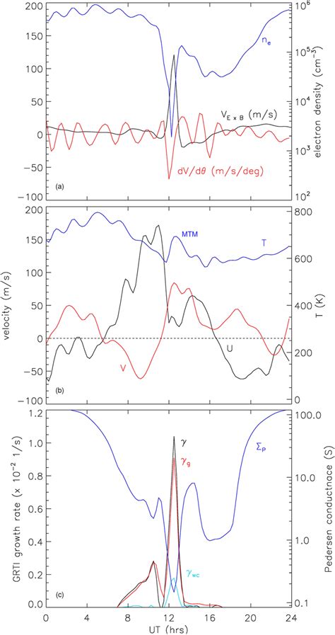 Line Plots Of A The Electron Density Ne E × B Velocity Ve×b Download Scientific Diagram
