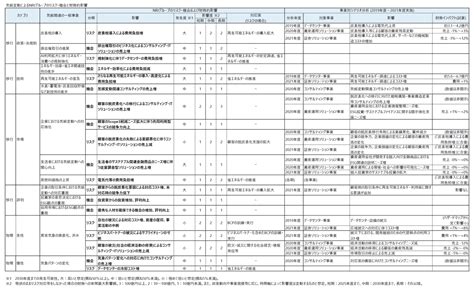 Tcfd最終提言に対する取組み ： 株式会社野村総合研究所 Tcfdに関する取組事例 事業者の適応 気候変動適応情報