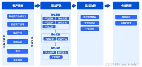 构建企业数据安全的根基：深入解析数据安全治理能力评估与实践框架数据安全治理体系框架 Csdn博客