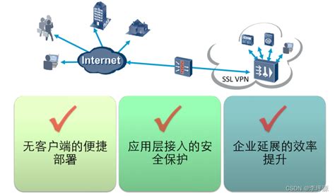 Ssl是什么？ssl怎么用？ Csdn博客