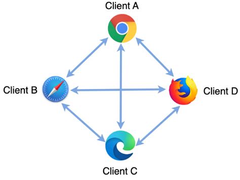 如何利用webrtc构建点对点的即时通讯工具webrtc 点对点 Csdn博客