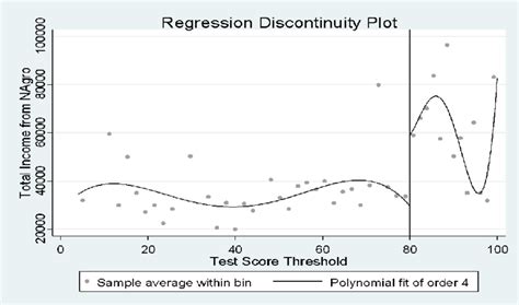 Polynomial Fit Of Order 4 Source Authors Computation 2019