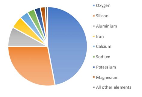 Elemental Makeup Of Earth S Crust Mugeek Vidalondon