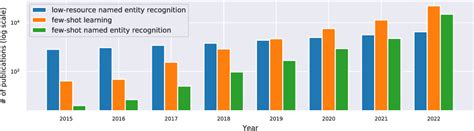 Figure 1 From Few Shot Named Entity Recognition Definition Taxonomy And Research Directions