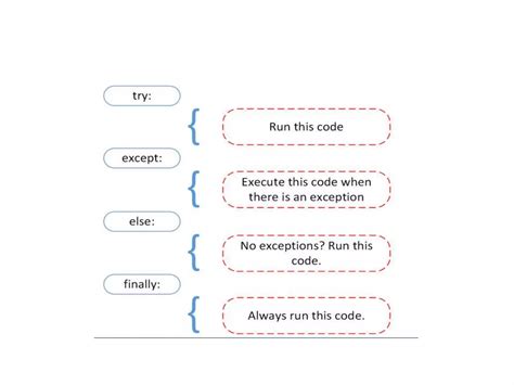 Exception Handling And Function In Python Ppt