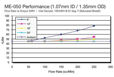 Nafion Tubing Performance Perma Pure