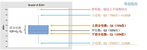 excel离散度图表怎么算 excel and minitab操作 i 一篇文章教你看懂并绘制箱线图 csdn博客