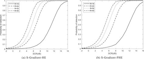 Subspace Gradient Tests For Range‐spread Target Detection In Structured Interference Plus
