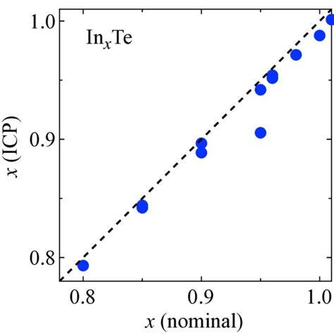 FIG S4 Result Of ICP Analyses Of In X Te Download Scientific Diagram