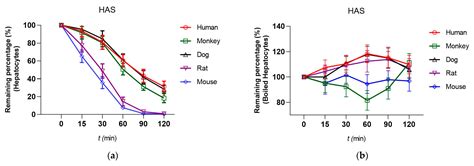 In Vitro Metabolism And In Vivo Pharmacokinetics Profiles Of Hydroxy α