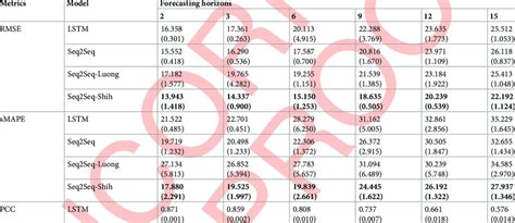 Comparison Of Evaluation Metrics Of Models At Different Forecasting