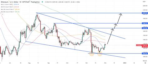 Ethereum Price Prediction As Eth Shoots Up 6 5 In 7 Days How High