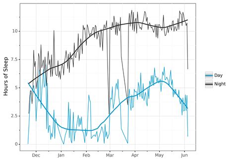 Night And Day Python And R Baby Sleep Data Analysis With Siuba Relevant Miscellany