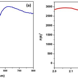 Diffuse Reflectance Spectrum 3a And Direct Band Gap Energy 3b Of Ag