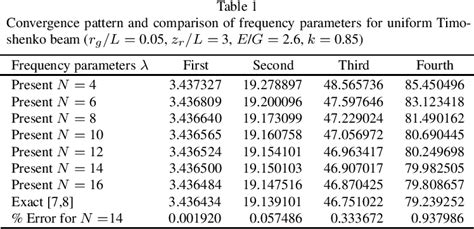 table 1 from vibration analysis of rotating tapered timoshenko beams by