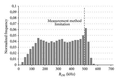 Histogram Of Coherence Bandwidth Values Estimated From Rms Delay Spread