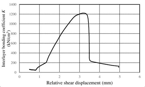 The Relationship Between Interlayer Bonding Coefficient And Relative