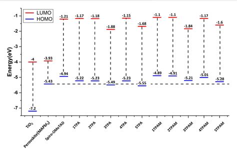 Figure 7 From Design Of New Hole Transport Materials Based On Triphenylamine Derivatives Using