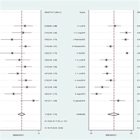 Forest Plot Of The Sensitivity And Specificity Of Brain Natriuretic