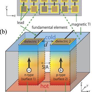 A Schematic Illustration Top View Of The TE Module Made Of A Film Download Scientific