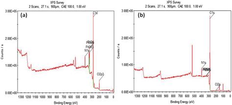 Xps Survey Spectrum Of A Freshly Prepared Pd‐peppsi‐9 Complex And