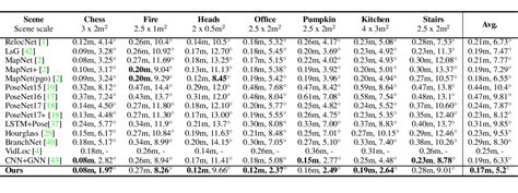 Table 1 From Transcamp Graph Transformer For 6 Dof Camera Pose Estimation Semantic Scholar