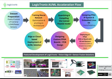 ai ml fpga logictronix
