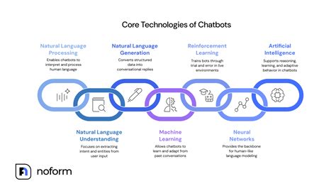 How Do Chatbots Work Exploring The Technology Behind Conversations Noform