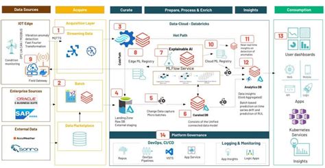 Raj Grover On Linkedin Dataarchitecture Digitalmanufacturing
