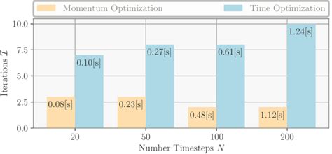 average number of iterations required to solve an optimization problem
