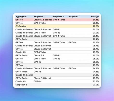 Evaluating Openais New O1 Models On Coding Performance Catena Labs