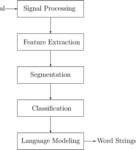 figure 1 1 from recognition of phonemes in a continuous speech stream