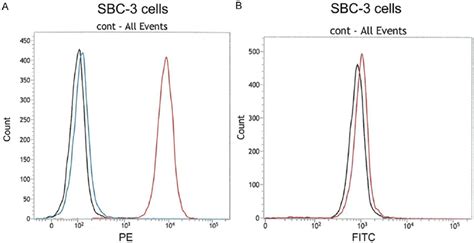 Flow Cytometric Analysis Single Color Analysis Of Pd 1 And Pd L1 Download Scientific Diagram