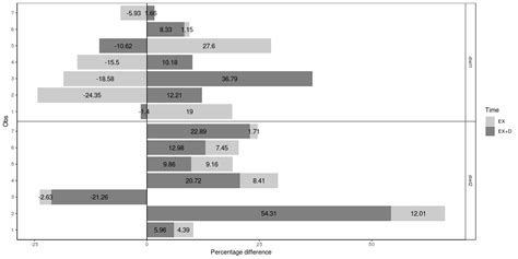 R Positionstack And Inversion Of Percentage Labels In A Stacked