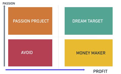 How To Use A Passionprofit Matrix To Visualize And Choose Better
