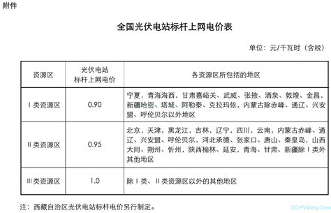 国家发改委关于落实好2021年新能源上网电价政策有关事项的函20210611 光动百科pvmengcom能源政策解读光伏政策家庭光