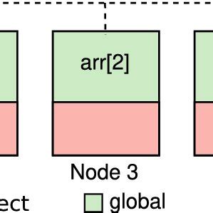 An Array Of 5 Elements Distributed Across 5 Nodes Using The PGAS Model