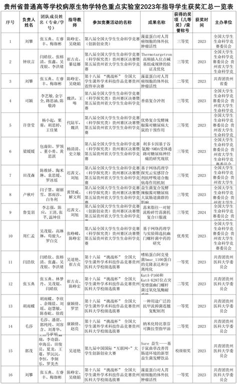 贵州省普通高等学校病原生物学特色重点实验室2023年度指导学生获奖汇总一览表 贵州医科大学基础医学院
