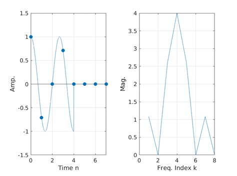 Fft Why Zero Pad At The End Of A Signal Signal Processing Stack Exchange