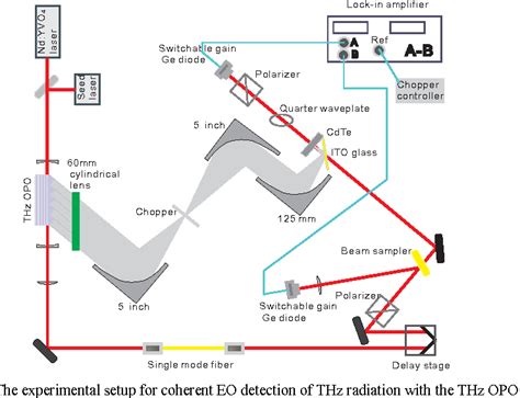Figure From Coherent Electro Optical Detection Of Nanosecond Thz
