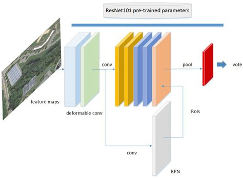 Remote Sensing Free Full Text Deformable Convnet With Aspect Ratio