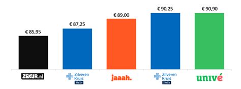 Dit Zijn De 5 Goedkoopste Zorgverzekeringen Van 2021