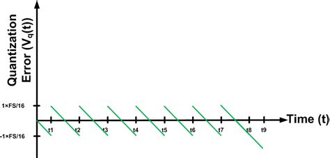 understanding amplitude quantization error for adcs technical articles