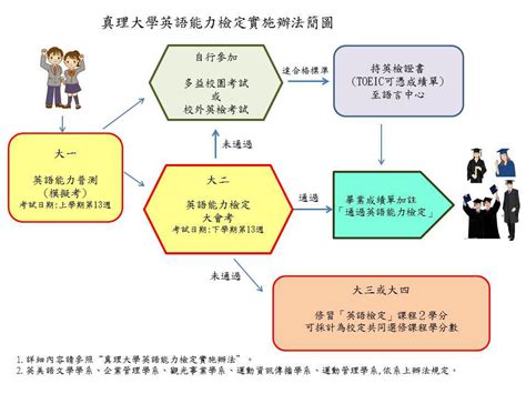 真理大學英文檢定說明