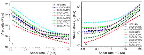 The Flow Behavior Of The Hpc Solution 14 And Hpc Based Nades Gels
