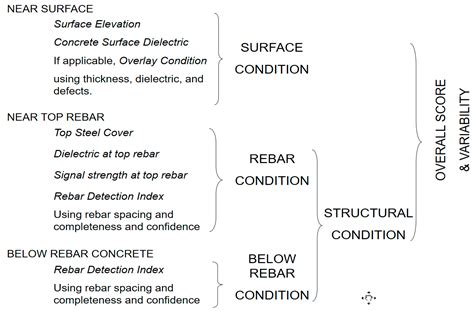 Condition Rating Of Bridge Decks With Fuzzy Sets Modeling For Sf Gpr