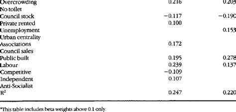 Regression Beta Weights For All Districts Analysesa Download